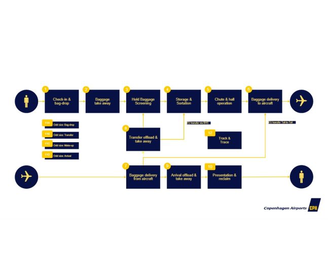Optimisation of baggage infrastructure at Copenhagen Airport