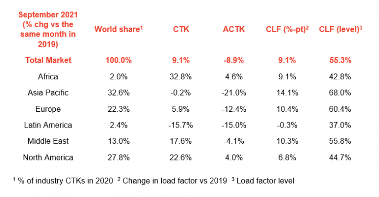 IATA data shows air cargo increased 9.1 per cent in September 2021