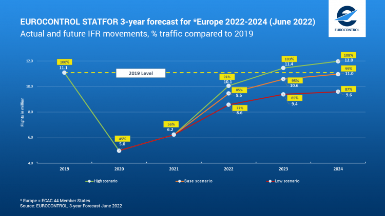 EUROCONTROL's 2022 to 2024 traffic forecast update