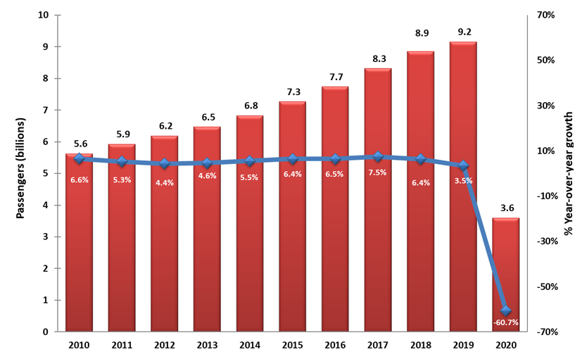 Airport traffic in 2020: An unprecedented crisis and uneven recovery