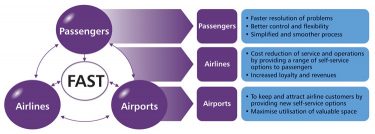 Passenger Processing: The benefits of fast travel