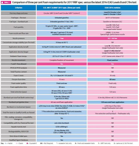 ARFF and recovery: Focusing on the best fire protection