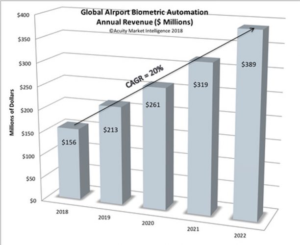 Biometric technologies expected to generate over US$1 billion in revenue