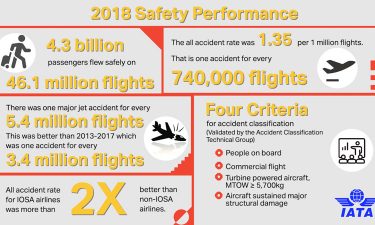 IATA releases 2018 safety performance data for commercial airlines
