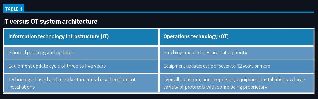 Airport IoT cyber-security: security validation